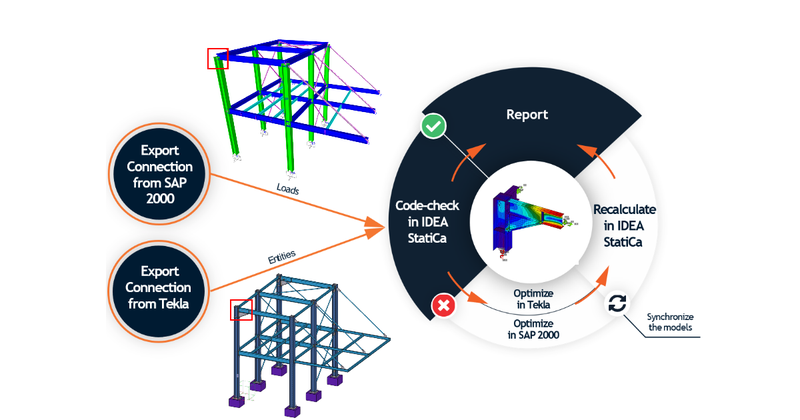 How To Combine Tekla Structures And Sap2000 For Steel Connection Design